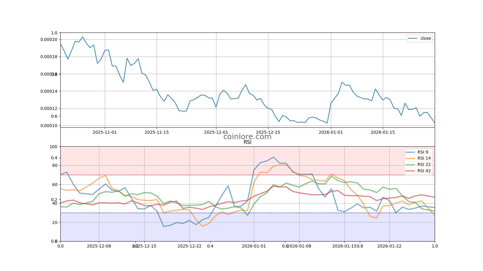 Neiro Ethereum RSI indicator
