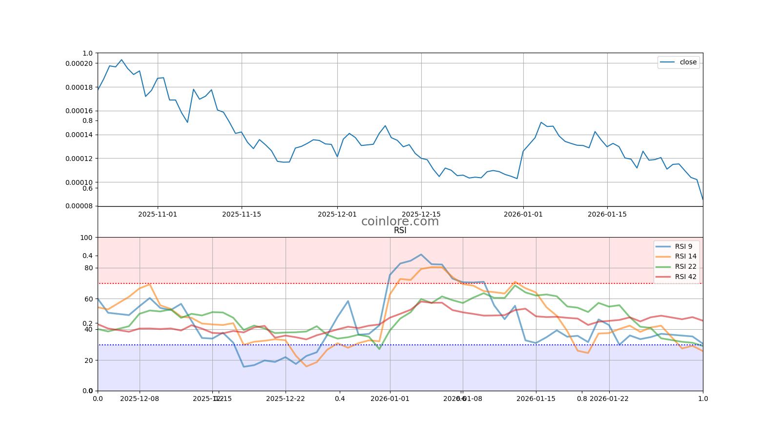 Neiro Ethereum RSI indicator