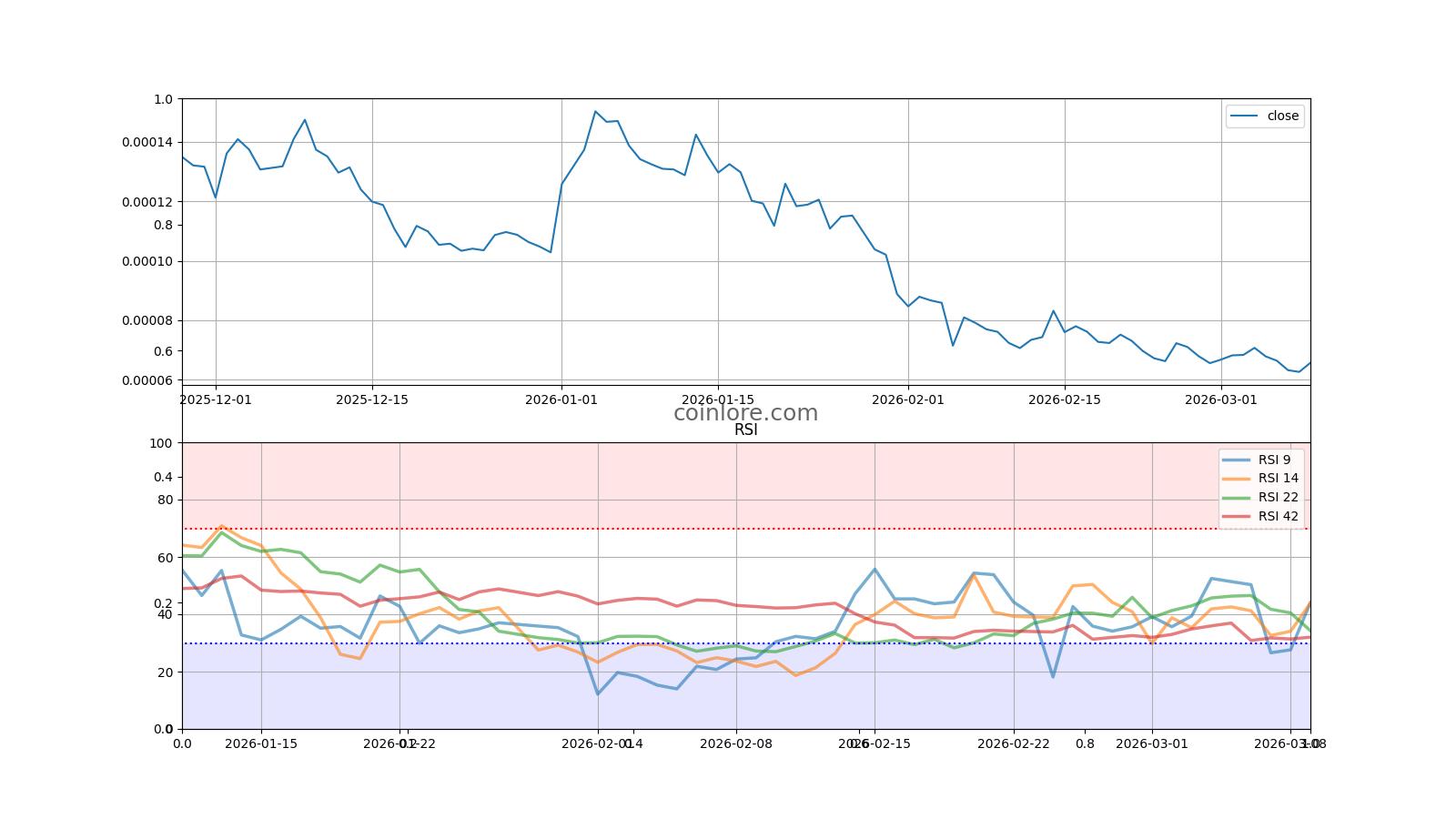 Neiro Ethereum RSI indicator