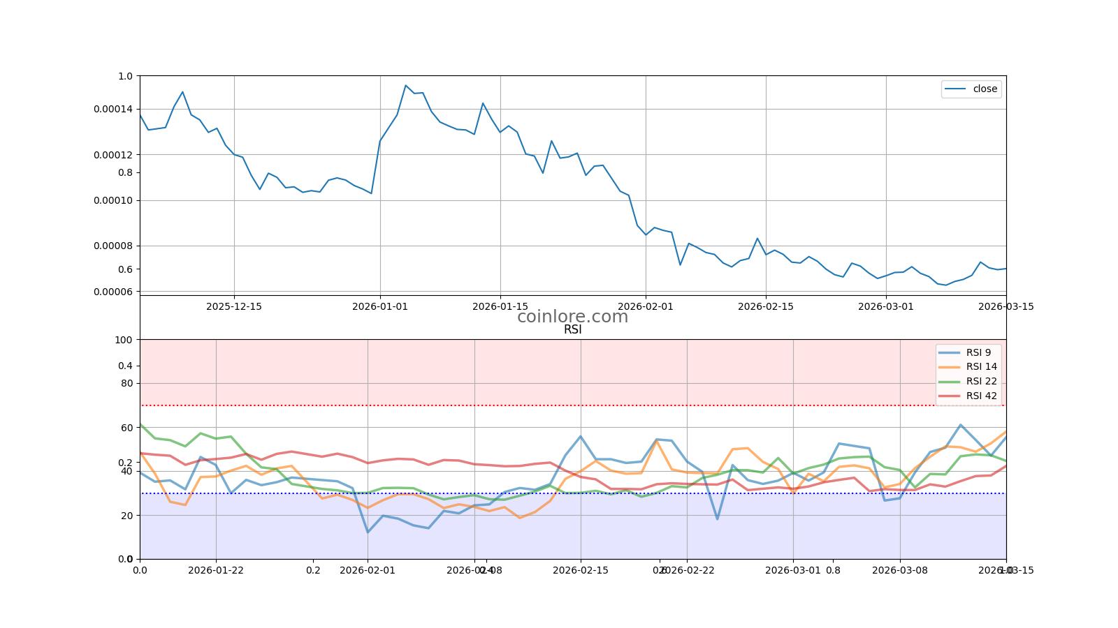 Neiro Ethereum RSI indicator