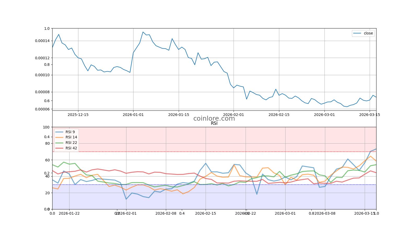 Neiro Ethereum RSI indicator