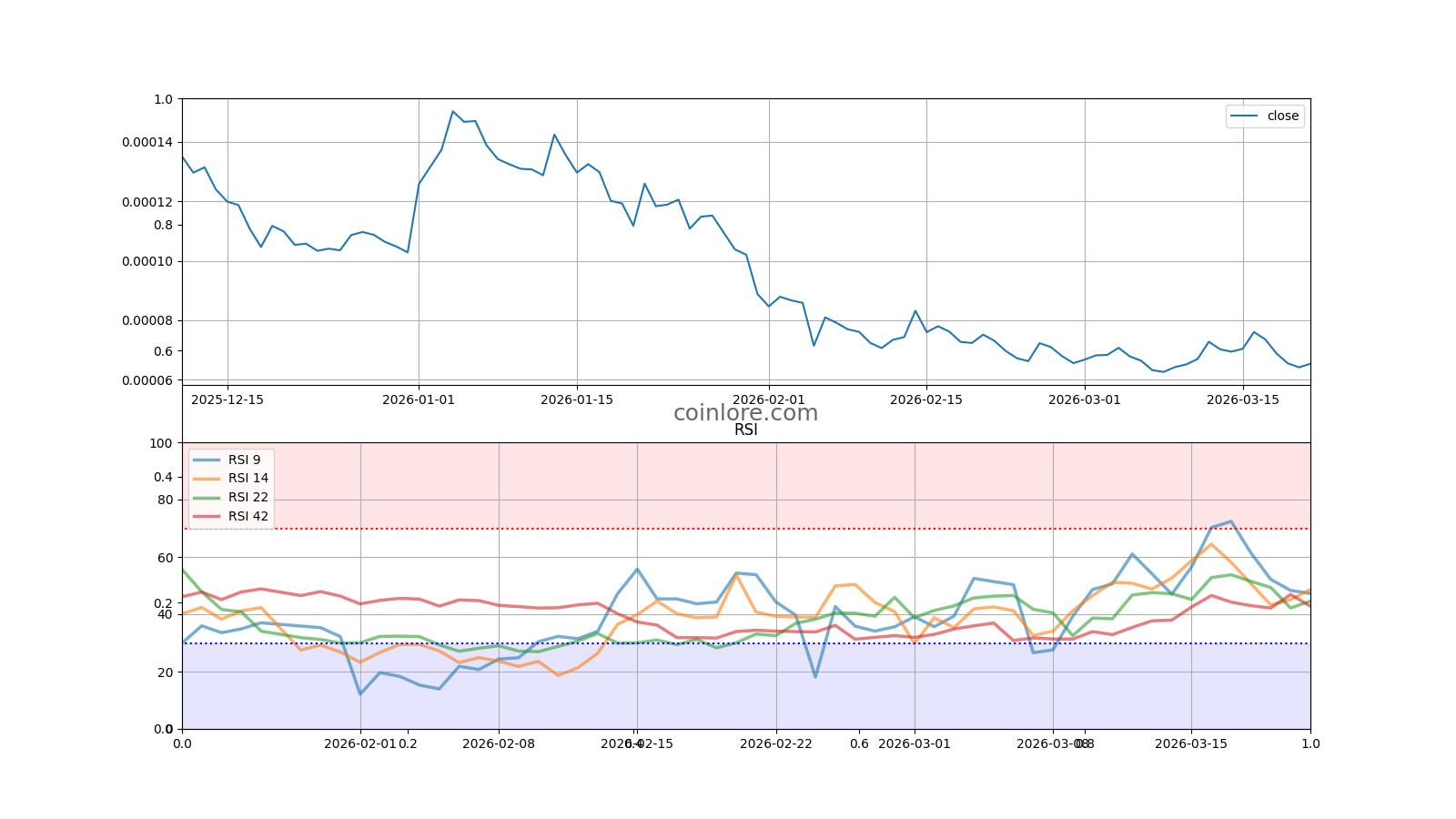 Neiro Ethereum RSI indicator