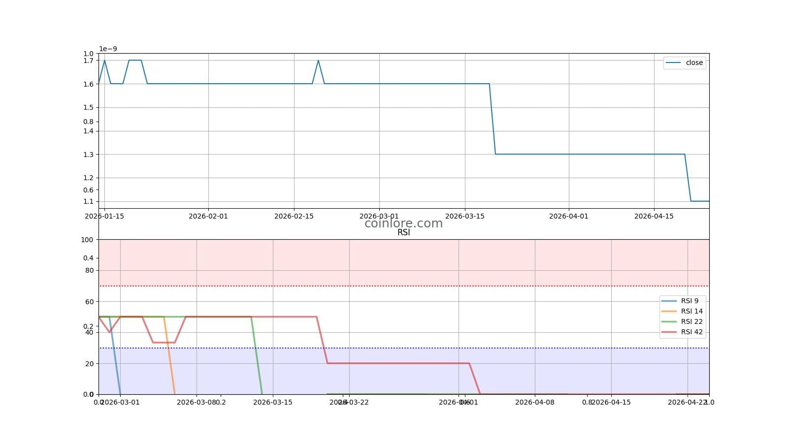 Neiro Inu RSI indicator