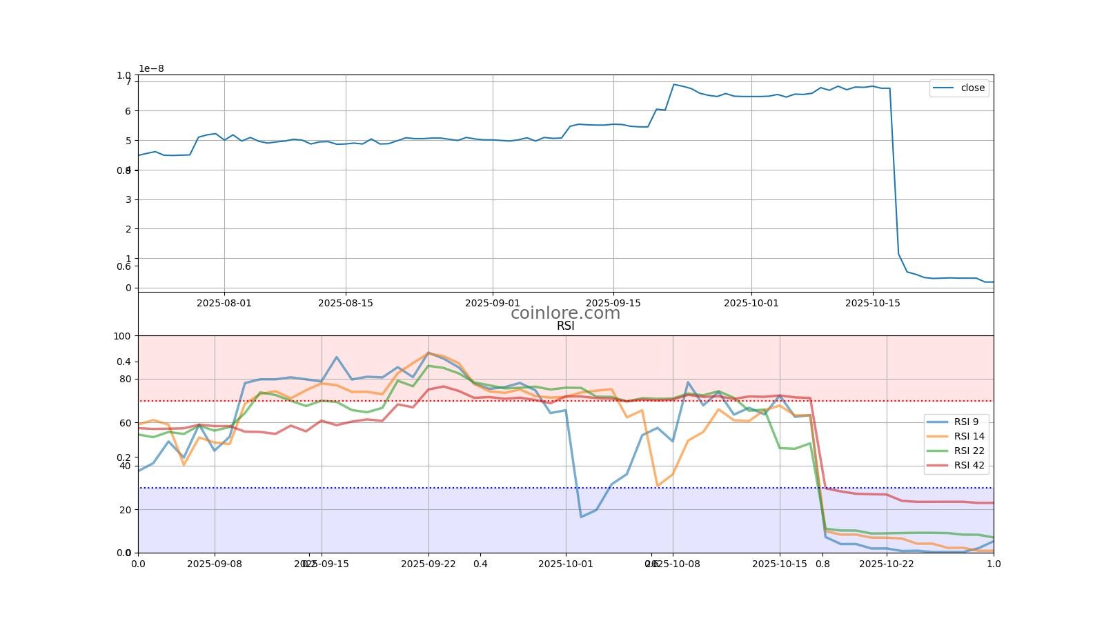 Neiro Inu RSI indicator