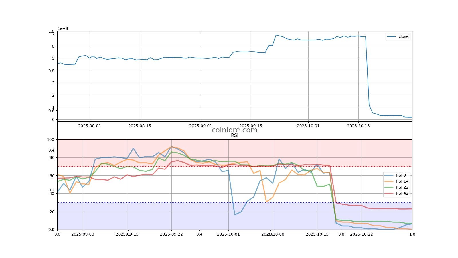 Neiro Inu RSI indicator