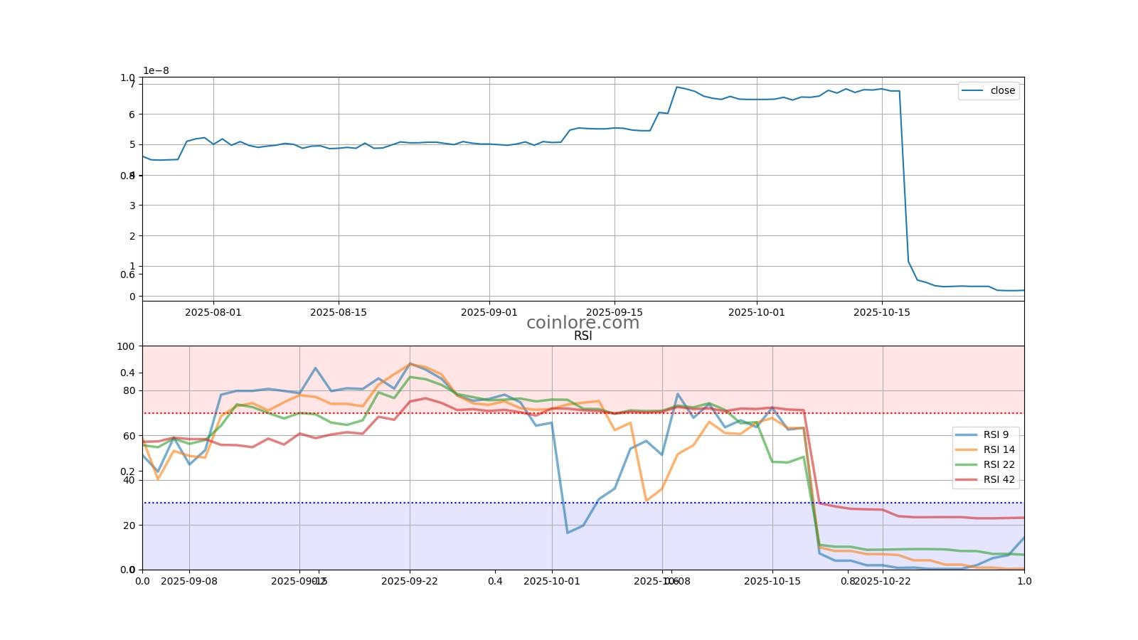 Neiro Inu RSI indicator