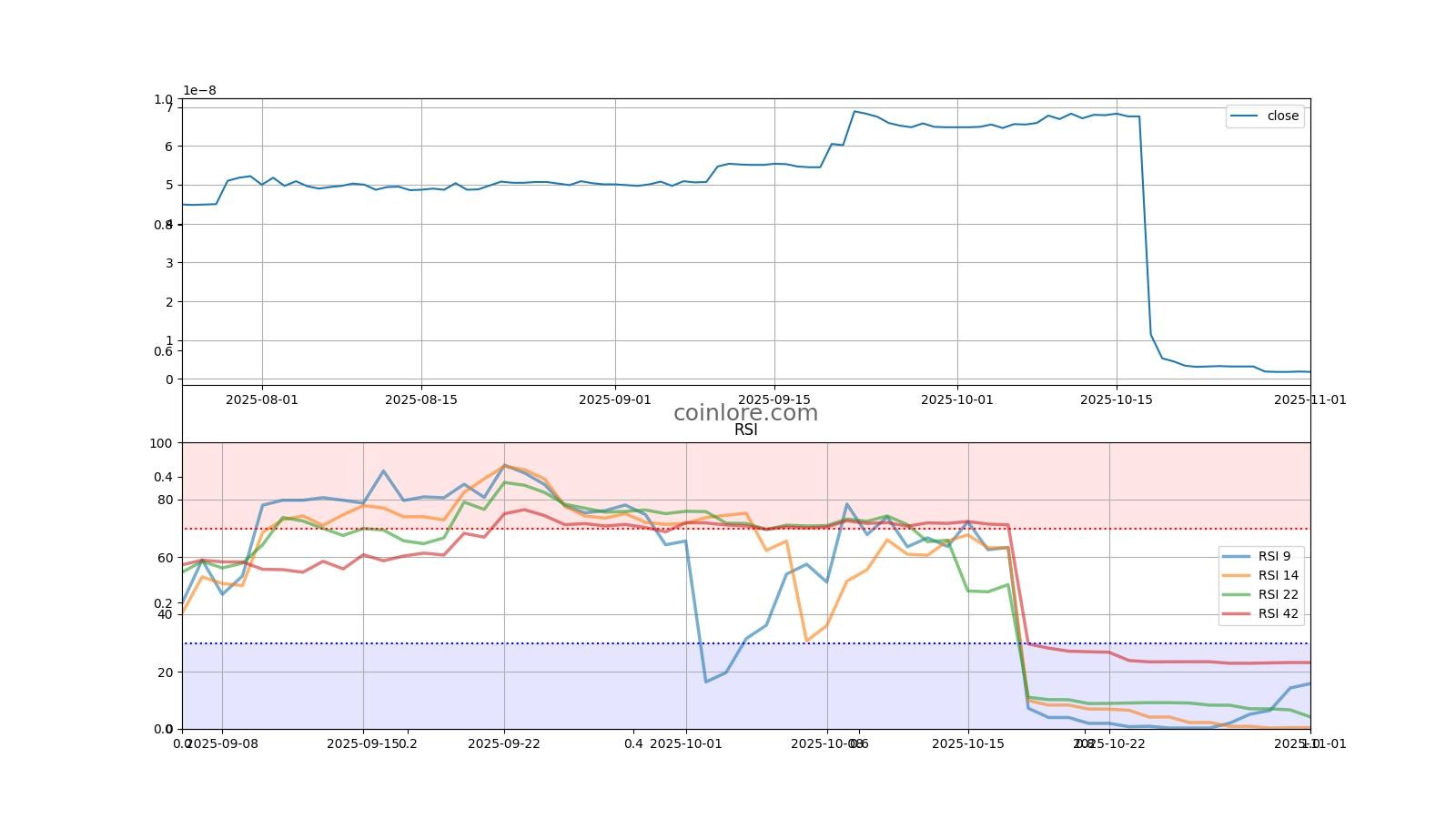 Neiro Inu RSI indicator