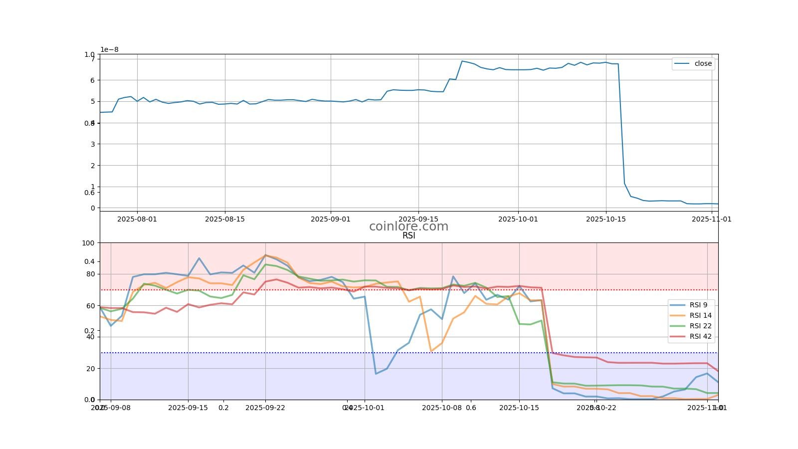 Neiro Inu RSI indicator