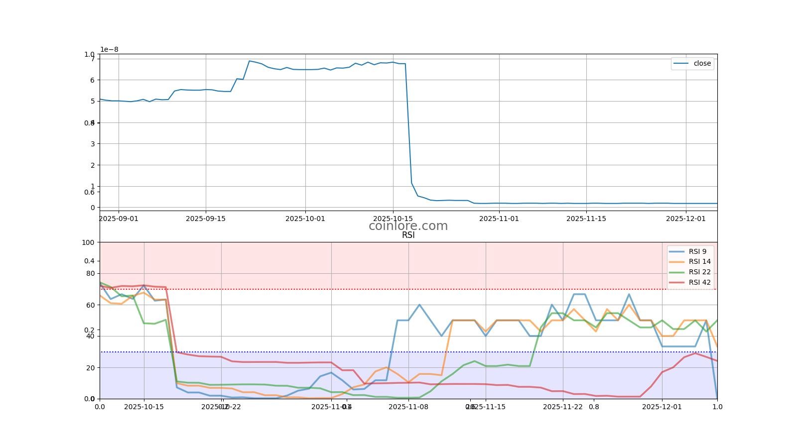 Neiro Inu RSI indicator