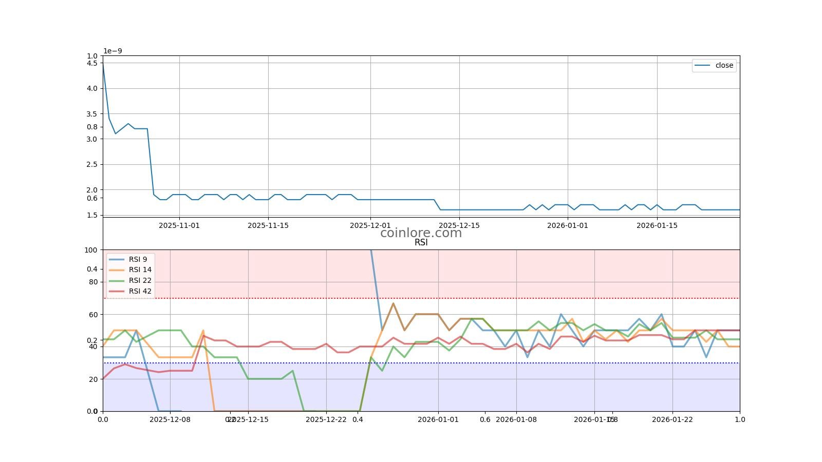 Neiro Inu RSI indicator