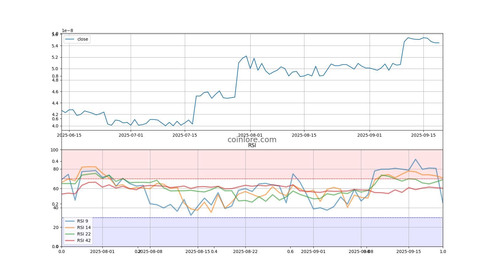 Neiro Inu RSI indicator