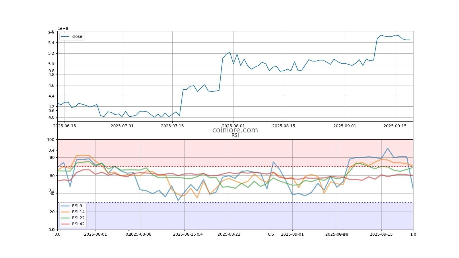 Neiro Inu RSI indicator
