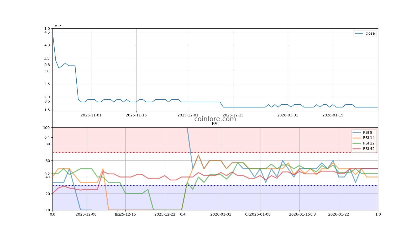 Neiro Inu RSI indicator