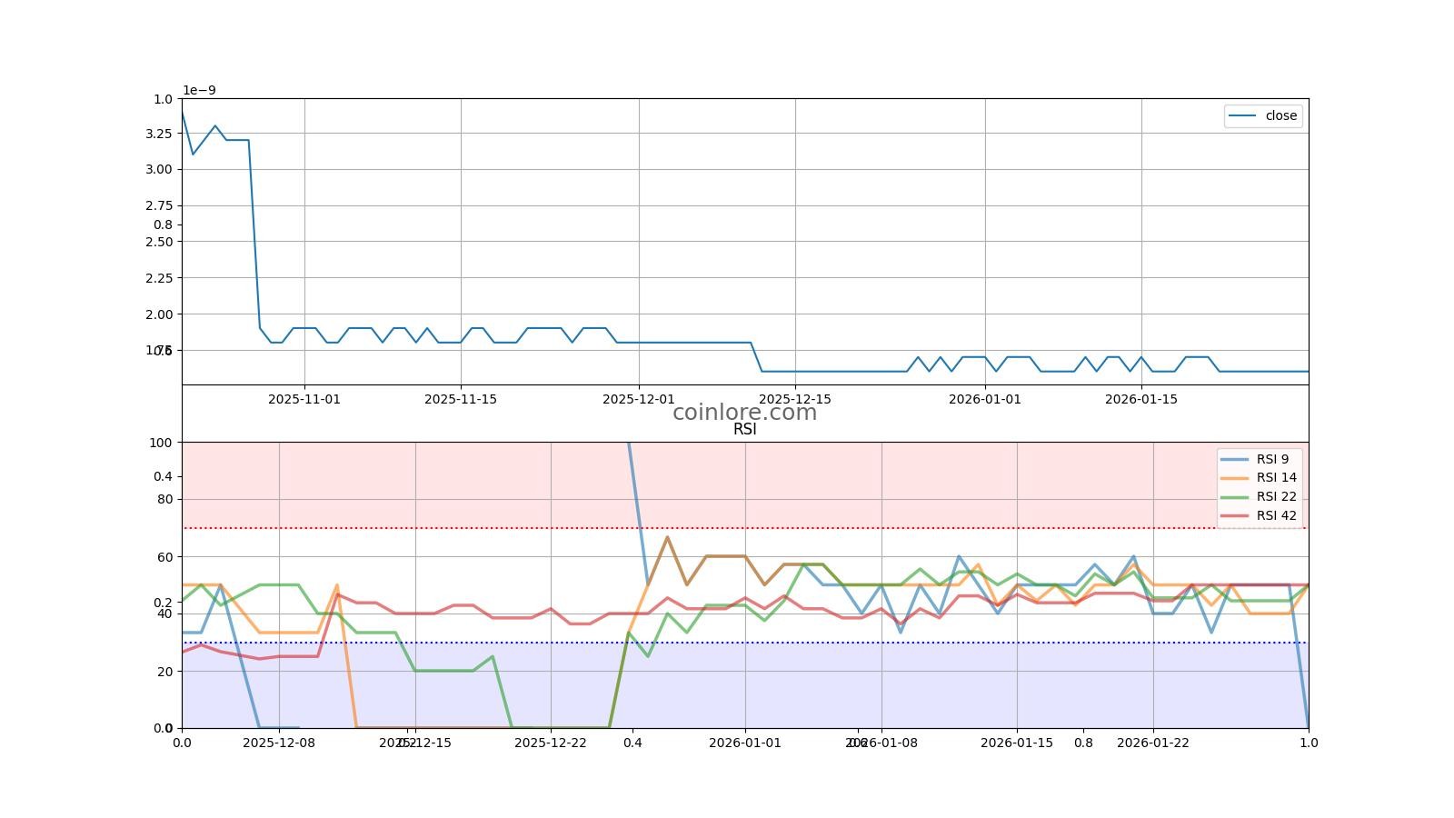 Neiro Inu RSI indicator