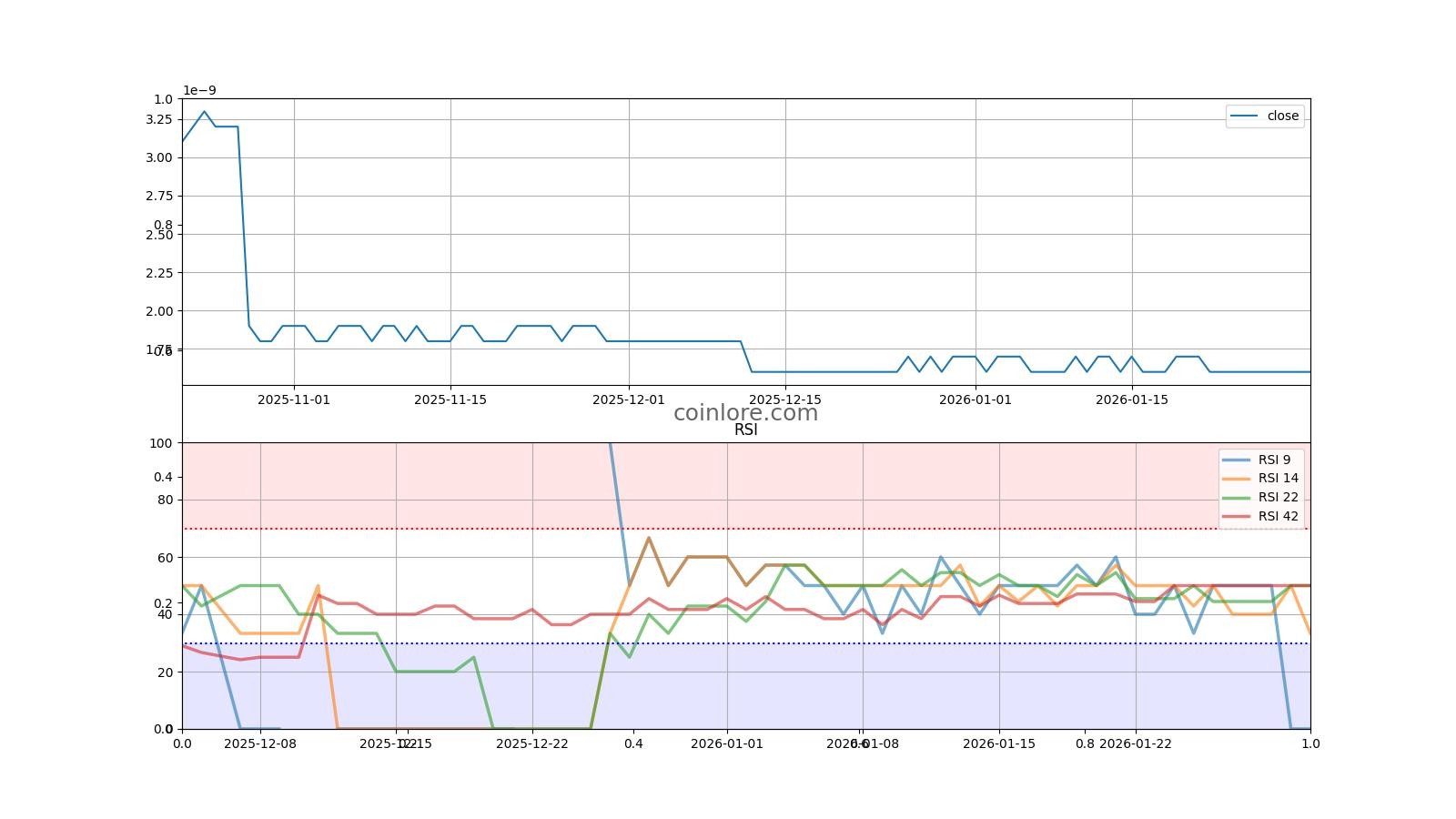 Neiro Inu RSI indicator