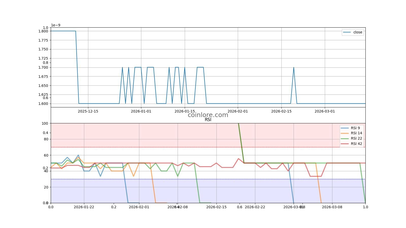 Neiro Inu RSI indicator