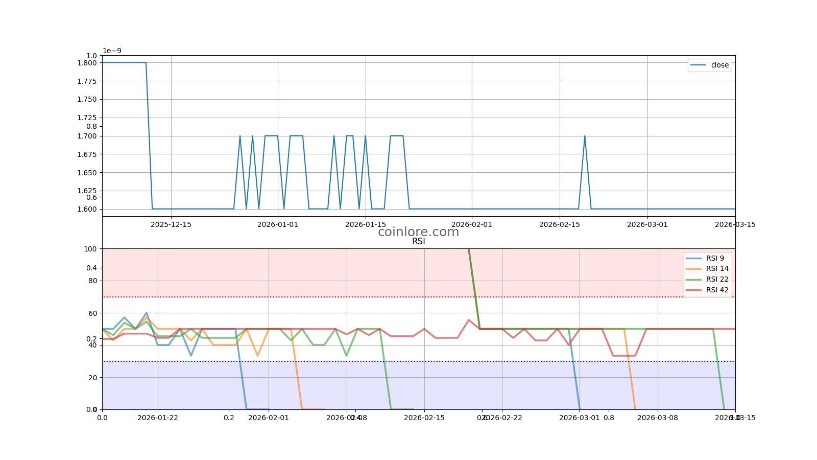 Neiro Inu RSI indicator