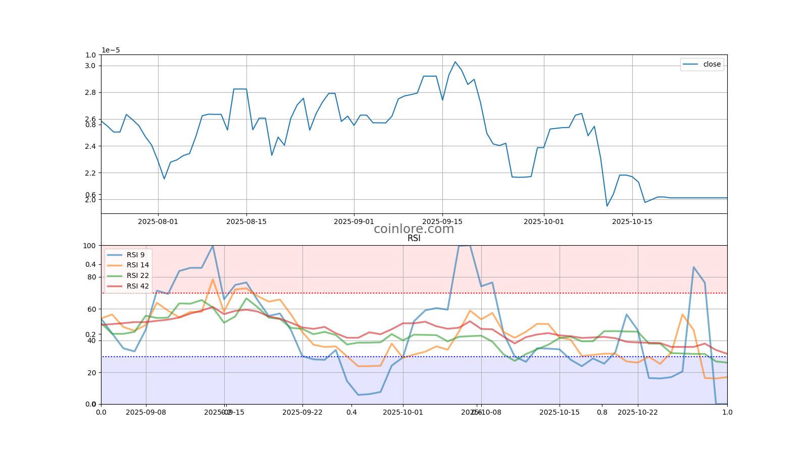 NeiroWifHat RSI indicator