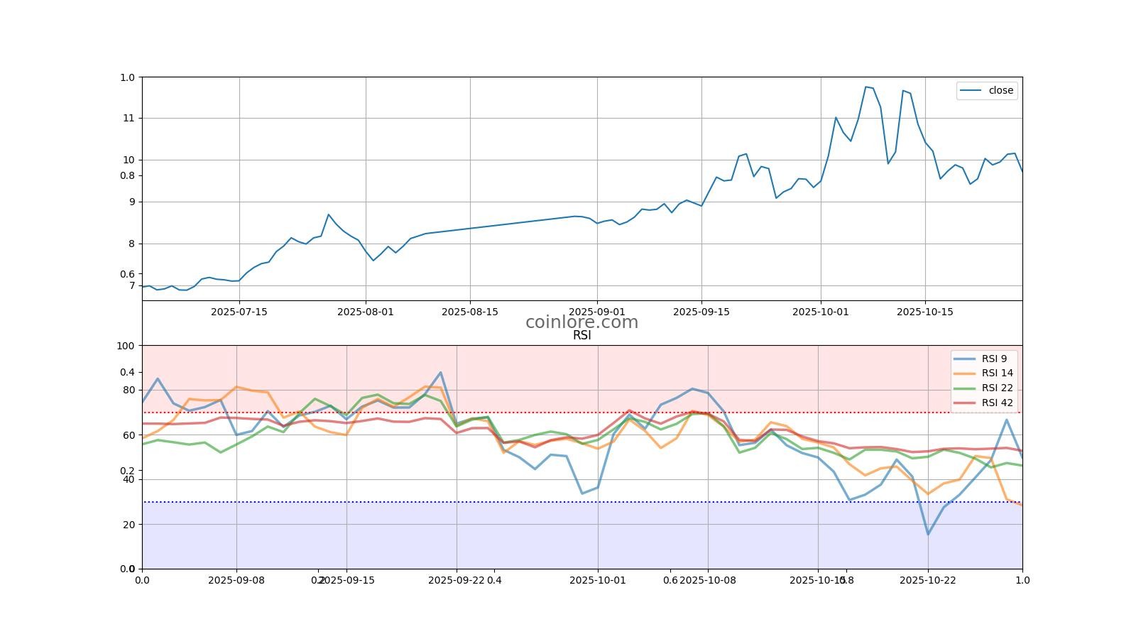Neko Network RSI indicator