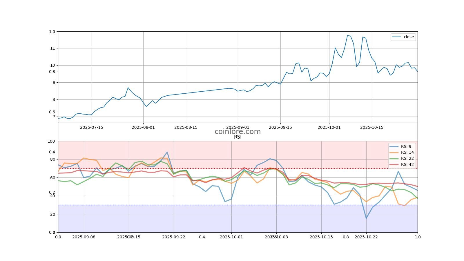 Neko Network RSI indicator