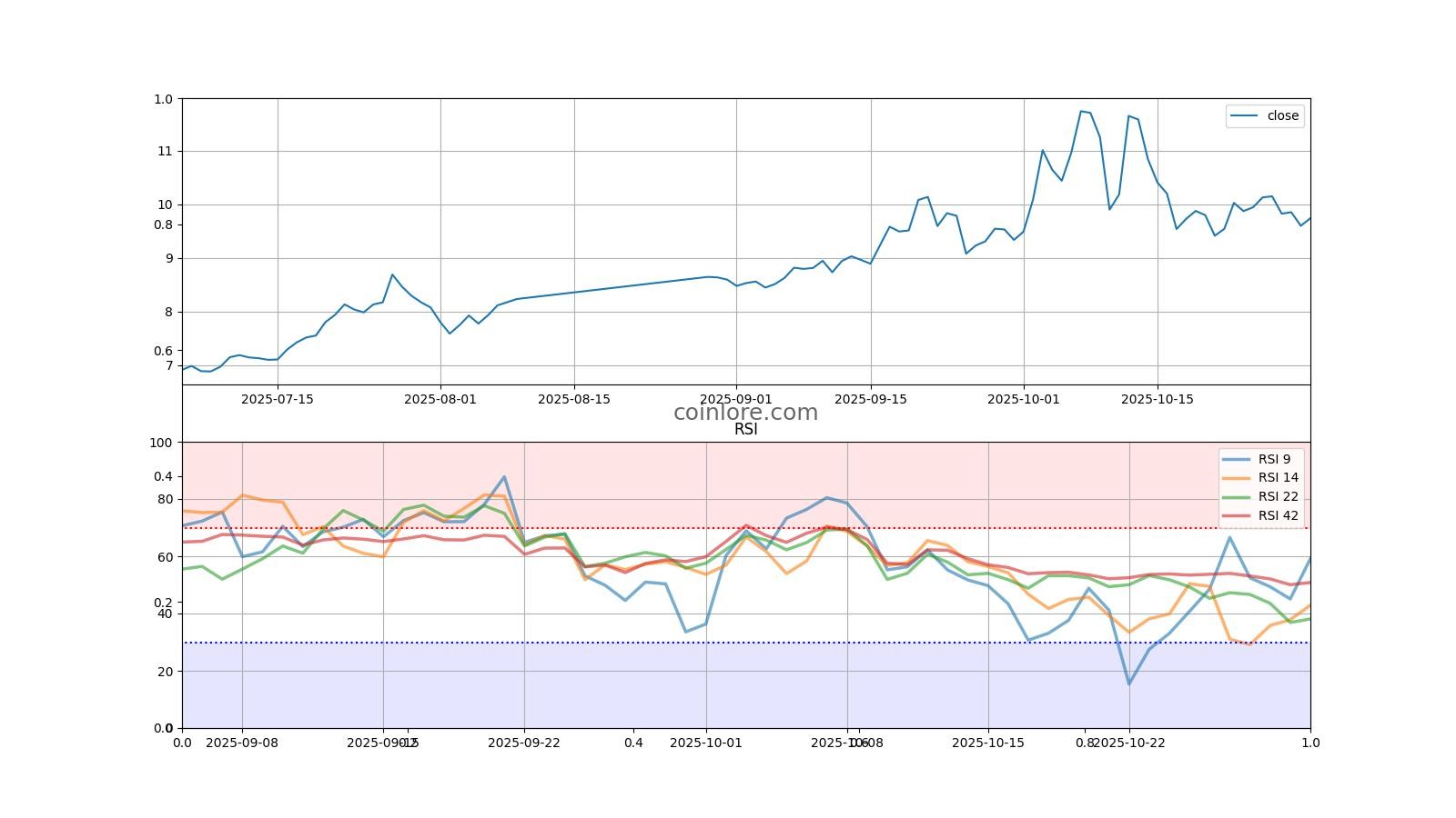 Neko Network RSI indicator