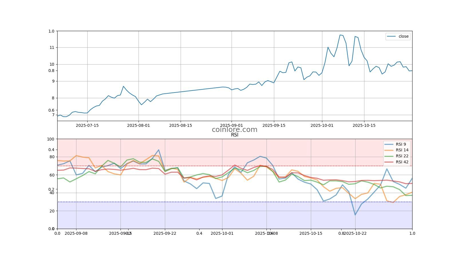 Neko Network RSI indicator