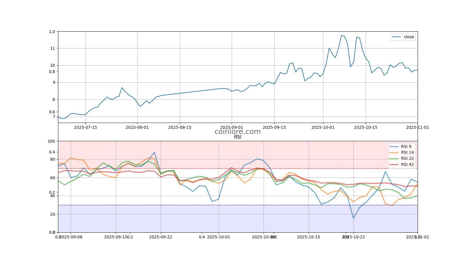 Neko Network RSI indicator