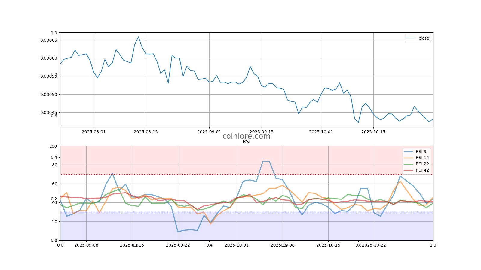 Nekoverse: City of Greed Anima Spirit Gem RSI indicator