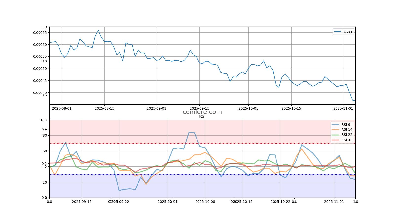 Nekoverse: City of Greed Anima Spirit Gem RSI indicator
