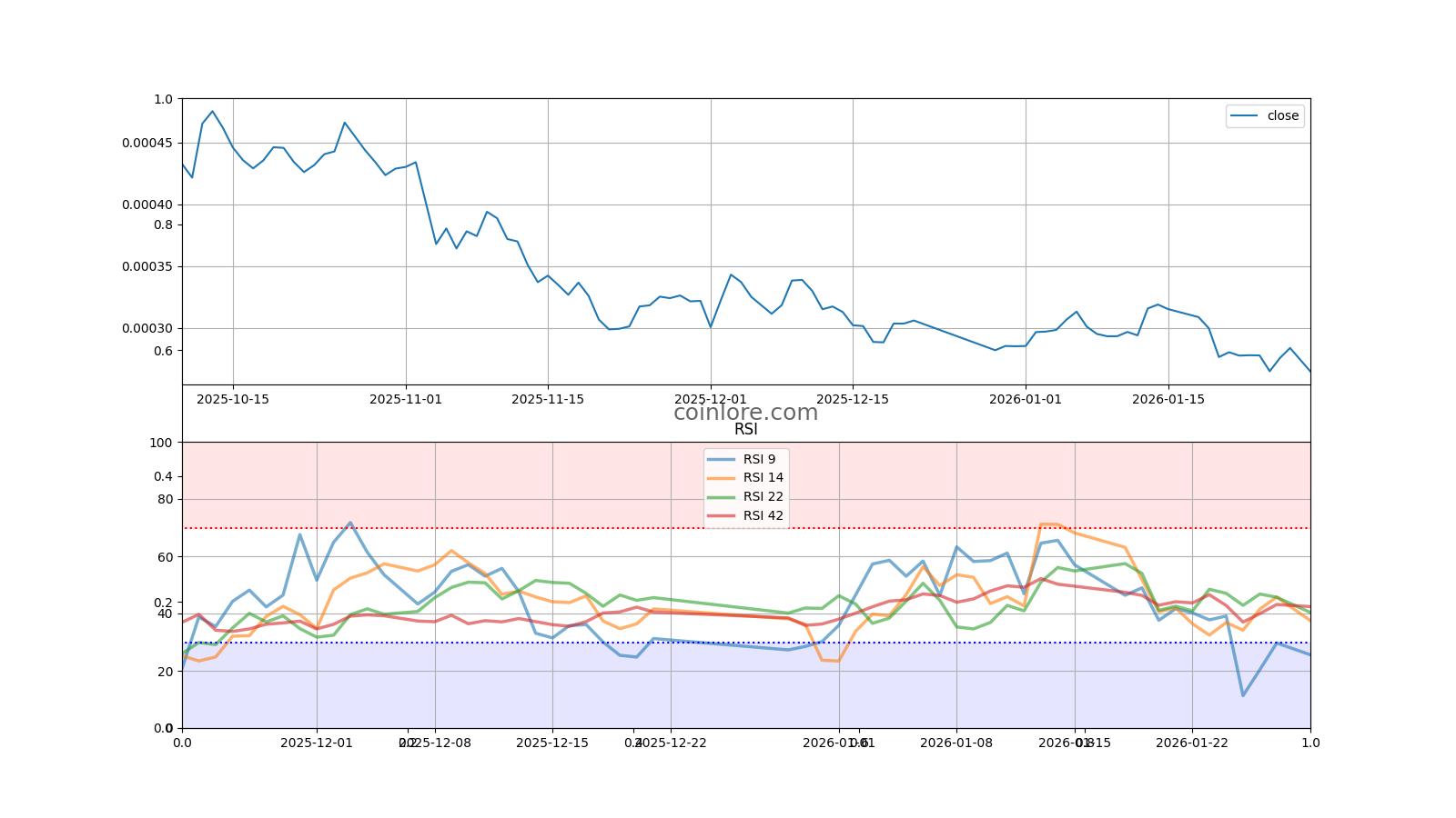 Nekoverse: City of Greed Anima Spirit Gem RSI indicator