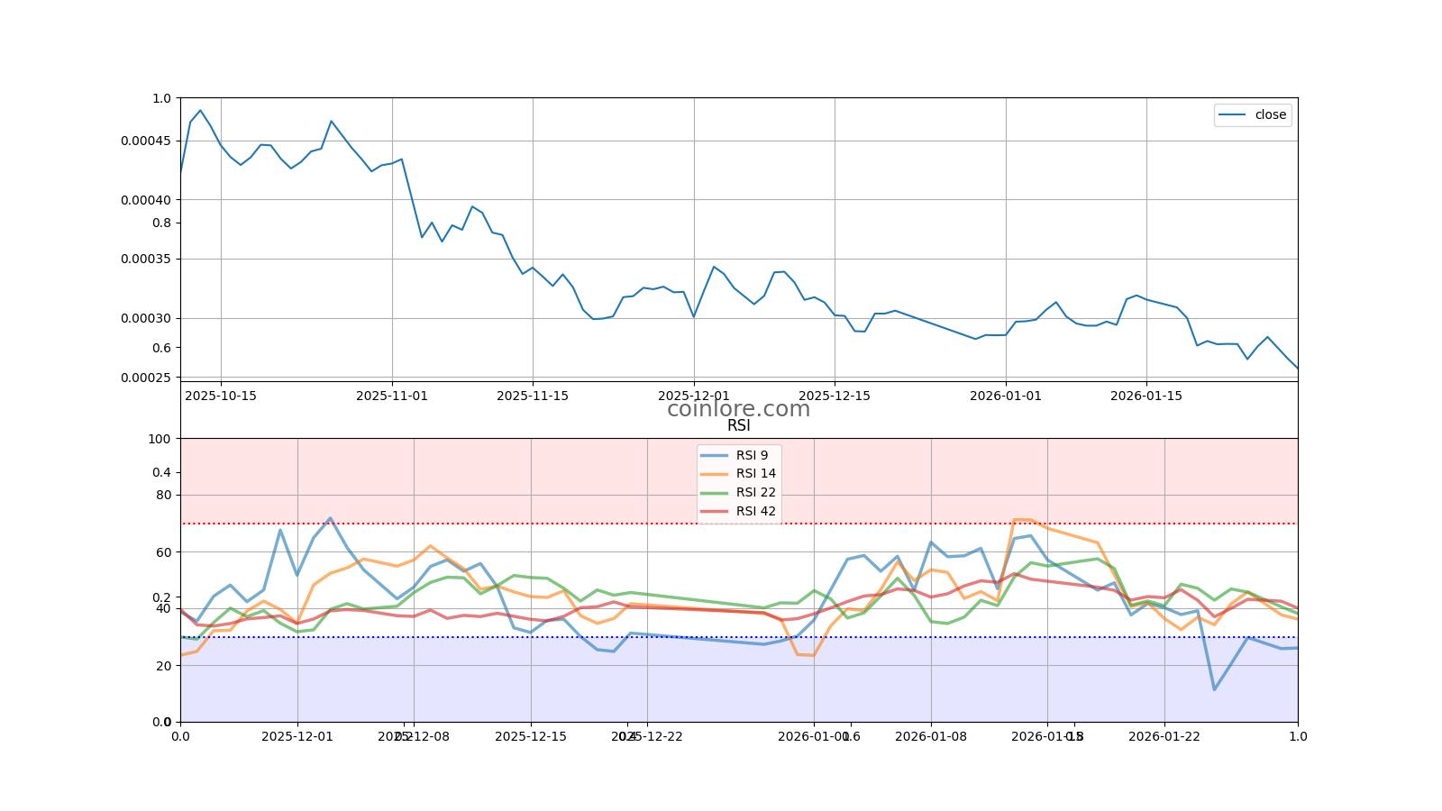 Nekoverse: City of Greed Anima Spirit Gem RSI indicator