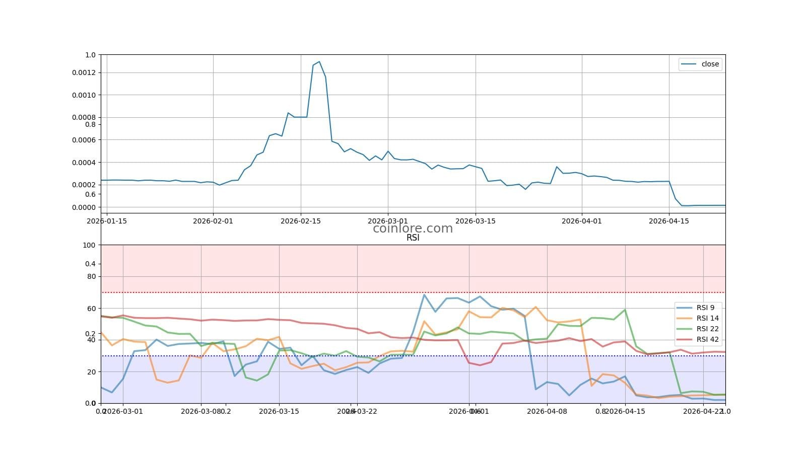 Nelore Coin RSI indicator