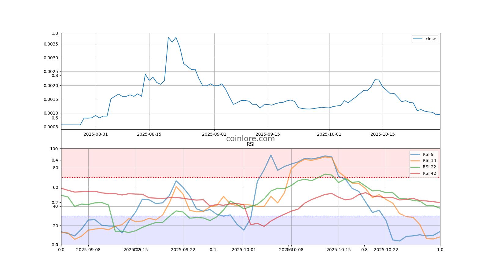 Nelore Coin RSI indicator