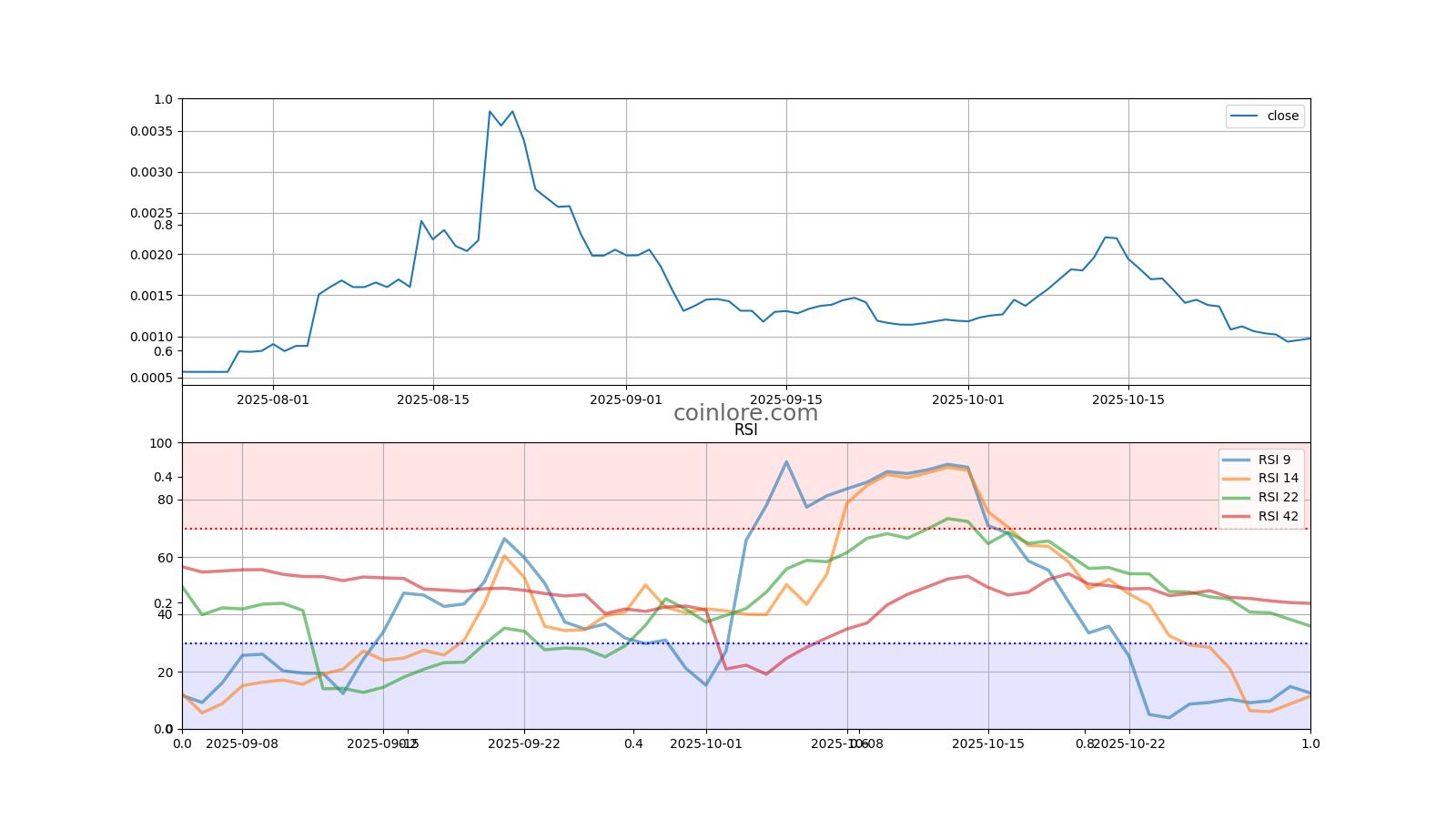 Nelore Coin RSI indicator