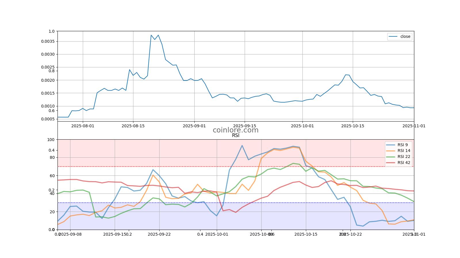 Nelore Coin RSI indicator