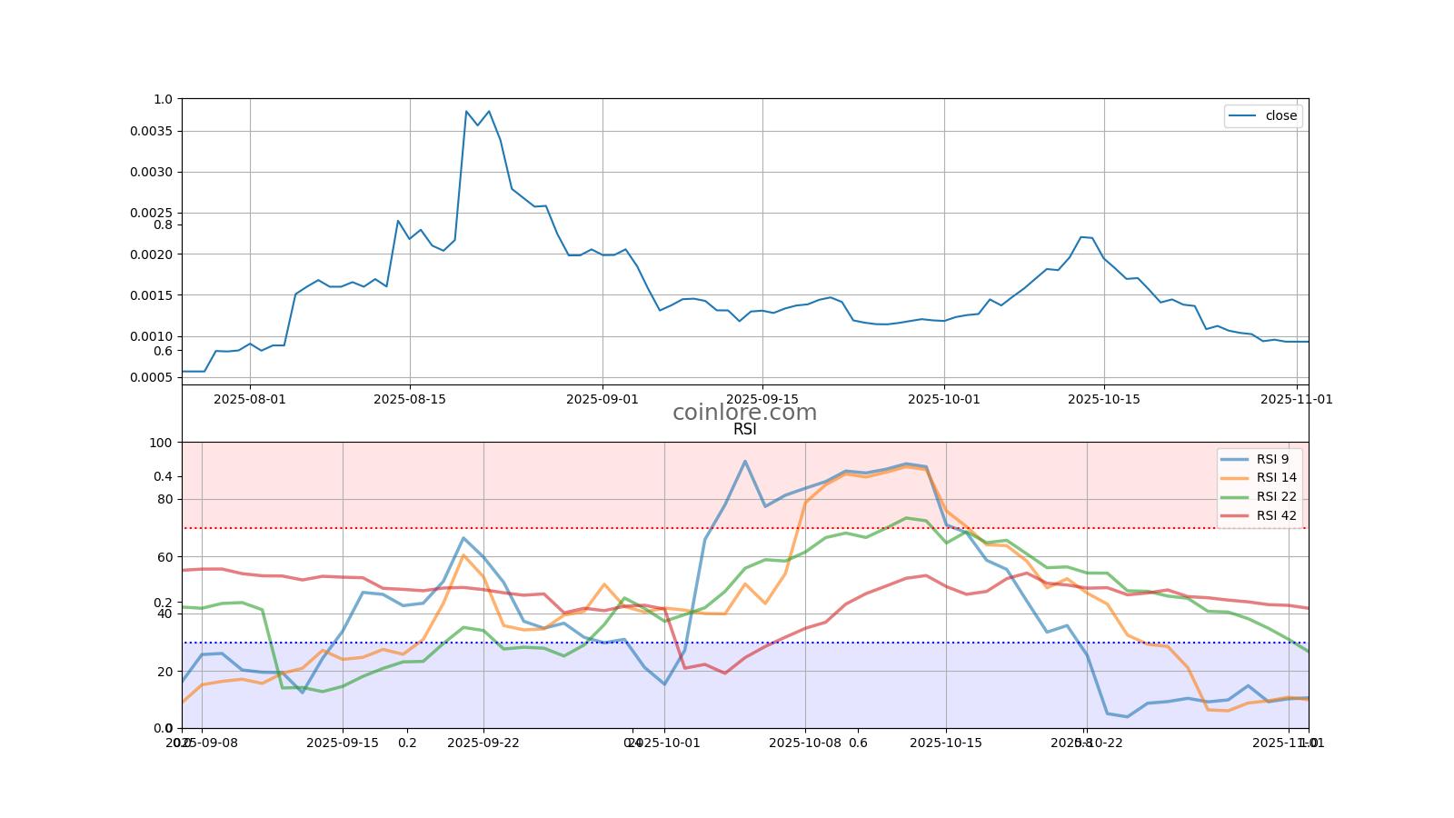 Nelore Coin RSI indicator