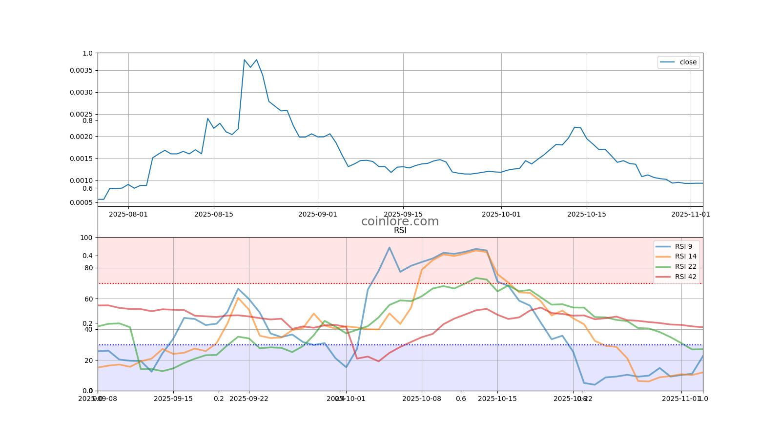 Nelore Coin RSI indicator