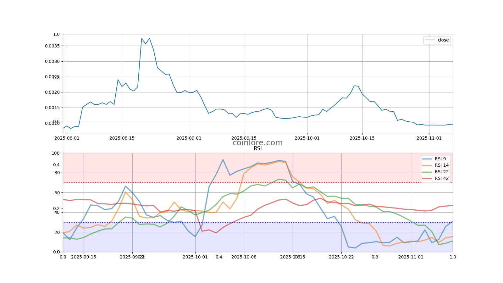 Nelore Coin RSI indicator