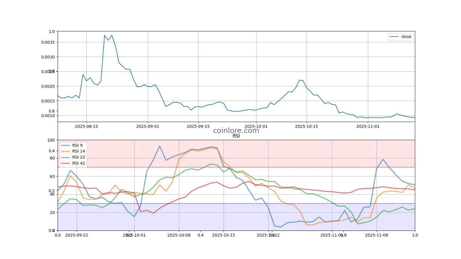 Nelore Coin RSI indicator