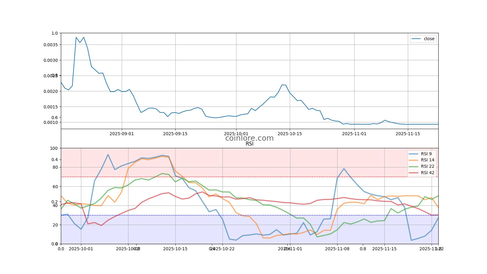 Nelore Coin RSI indicator