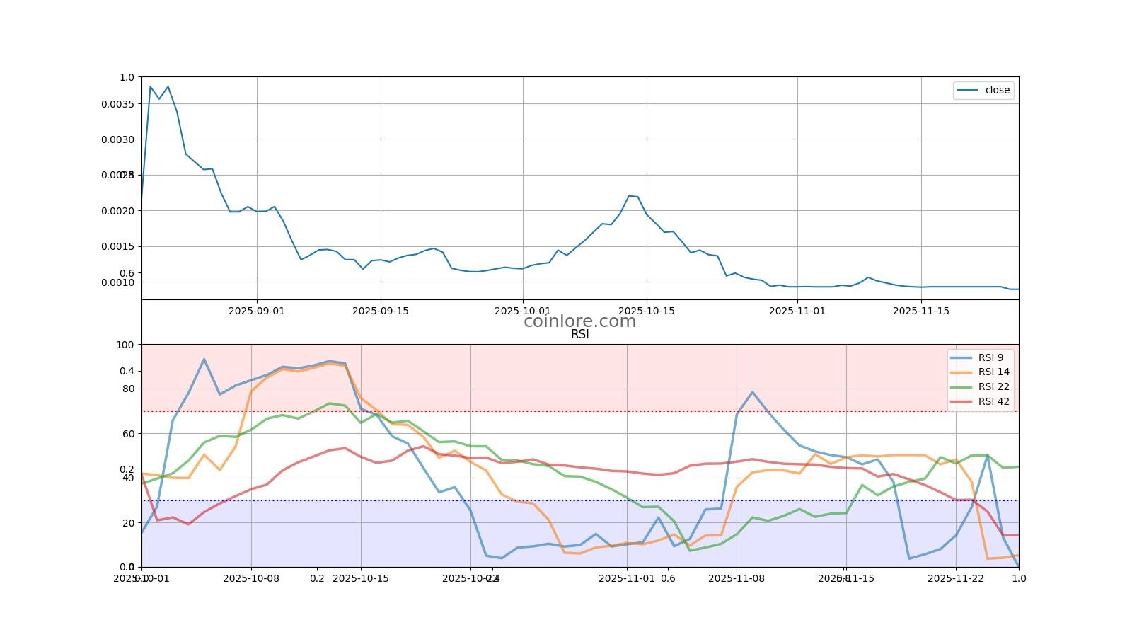 Nelore Coin RSI indicator