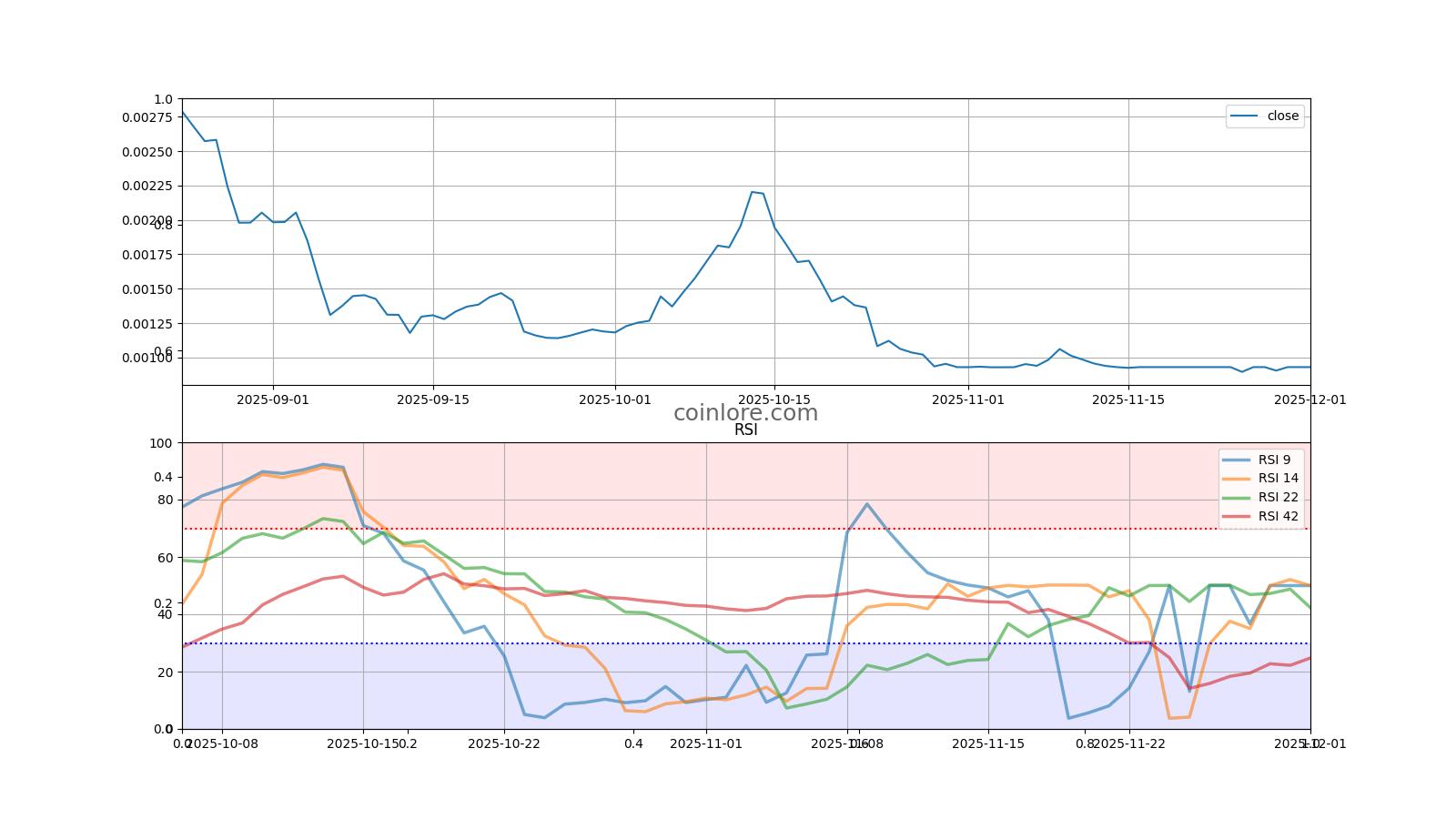 Nelore Coin RSI indicator