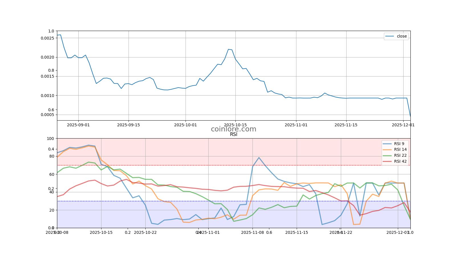 Nelore Coin RSI indicator