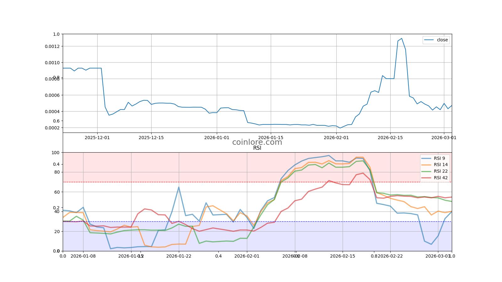 Nelore Coin RSI indicator