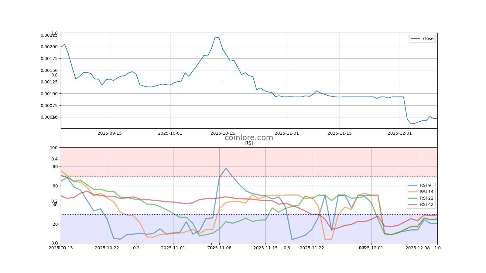 Nelore Coin RSI indicator