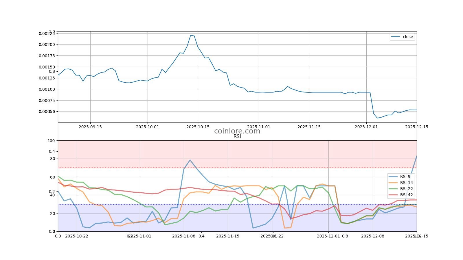 Nelore Coin RSI indicator