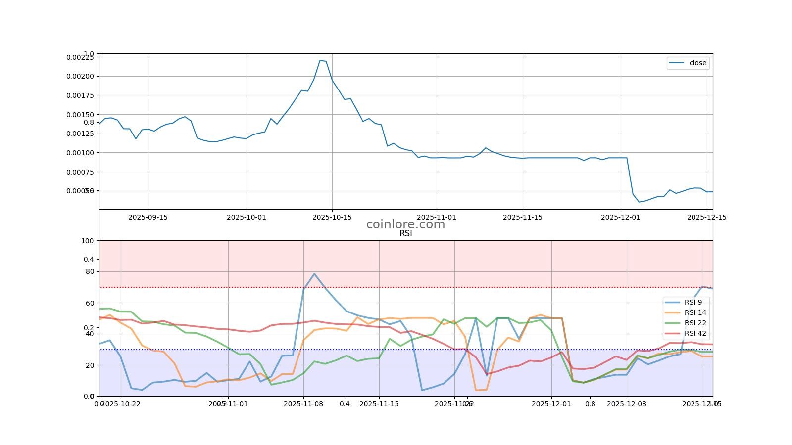 Nelore Coin RSI indicator