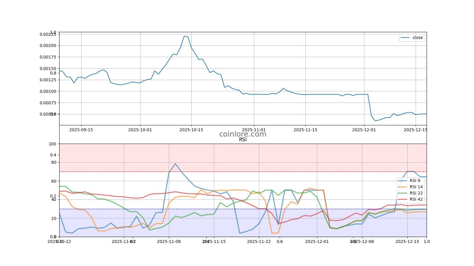Nelore Coin RSI indicator