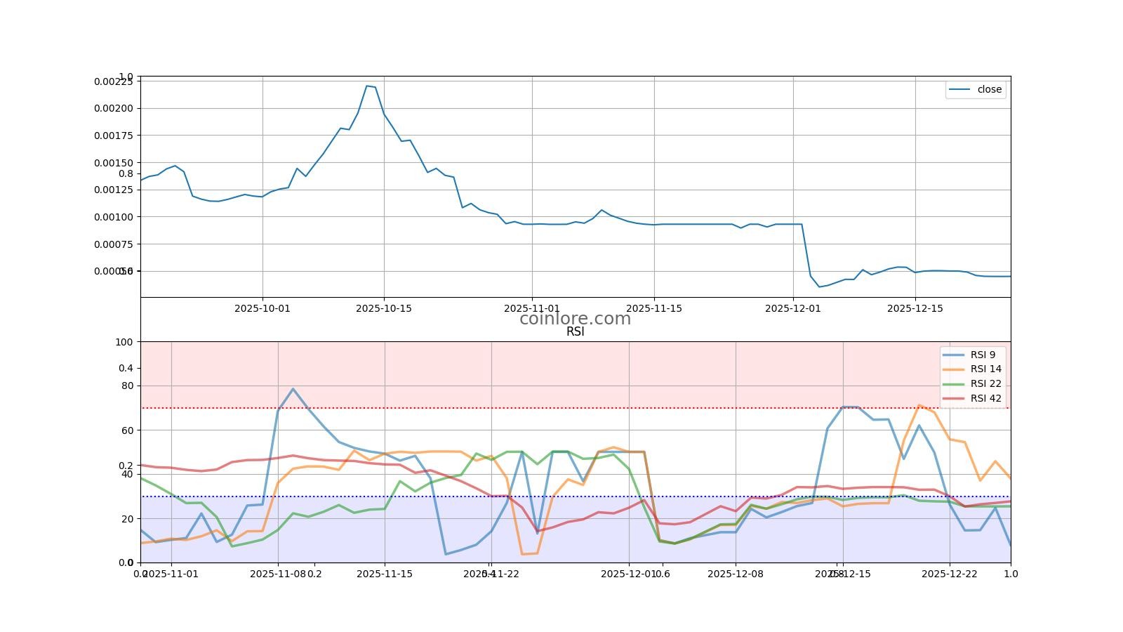 Nelore Coin RSI indicator