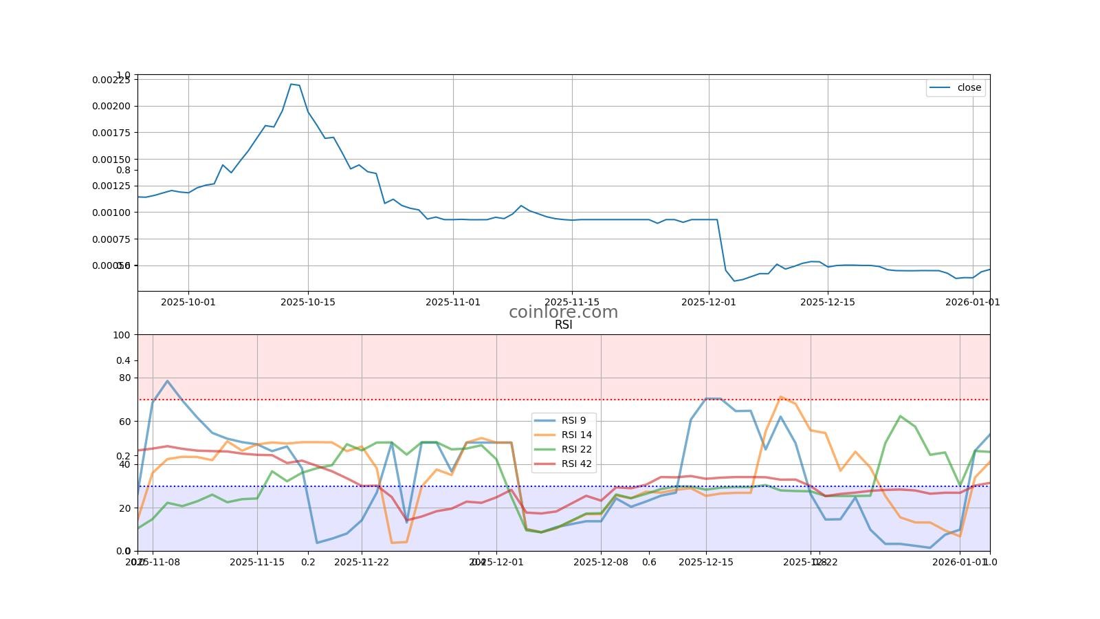 Nelore Coin RSI indicator